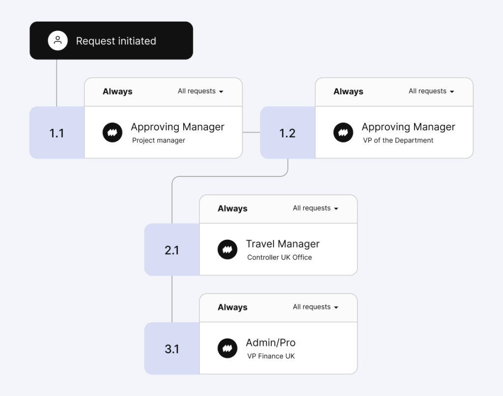 Travel & Expense Management Solution For Global Enterprises | Mesh Payments