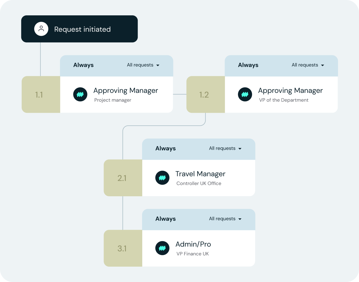 Transforming T&E for Healthcare Travel Managers